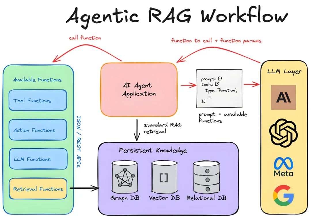 RAG系列：从传统 RAG 演进到 Agentic RAG 架构设计-CSDN博客