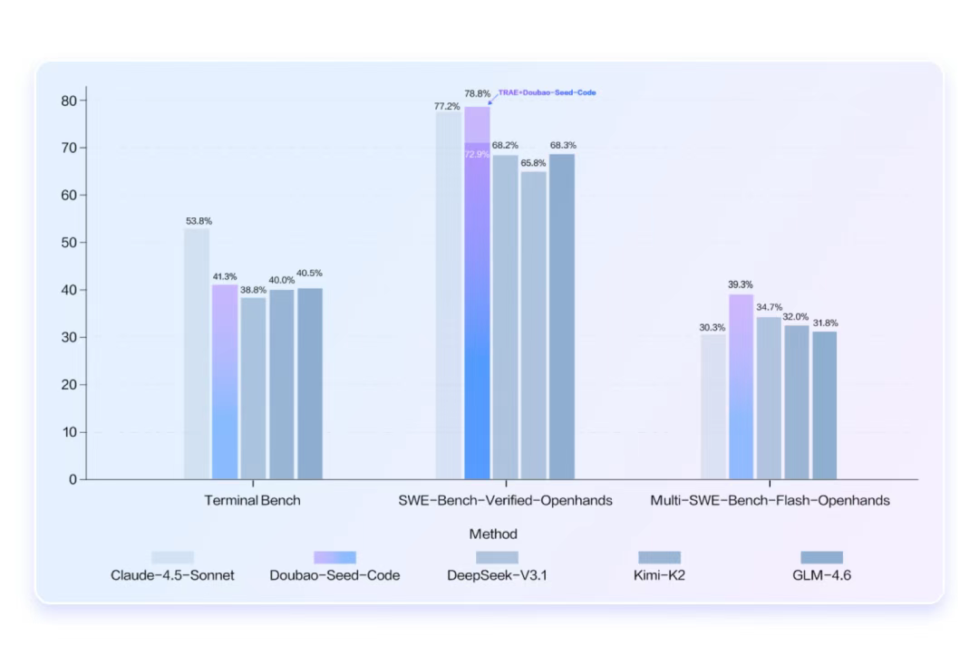 字节新动作！豆包编程模型 Doubao-Seed-Code 正式亮相，AI 写项目时代来了_ui_霍格沃兹测试开发学社-AI编程社区