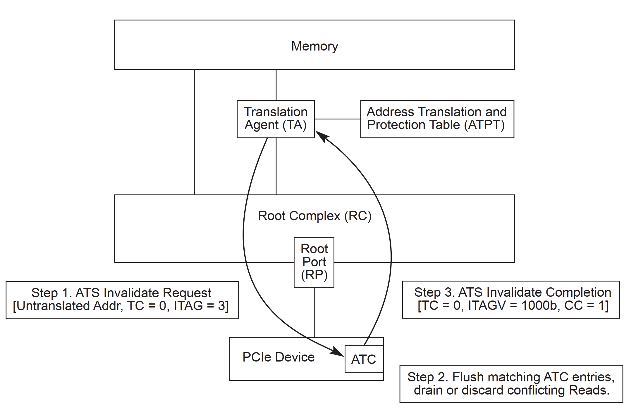 [ATS]一文带你深入了解 PCIe ATS-CSDN博客