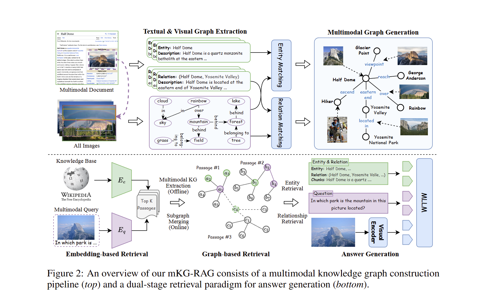 论文精读：mKG-RAG: Multimodal Knowledge Graph-EnhancedRAG for Visual ...