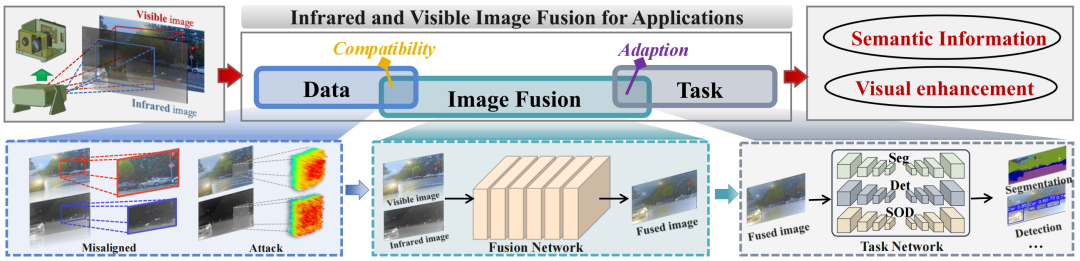 2025 TPAMI综述 | 全新视角红外与可见光图像融合完整理解与入门！附GitHub最全开源对比方法结果！-CSDN博客
