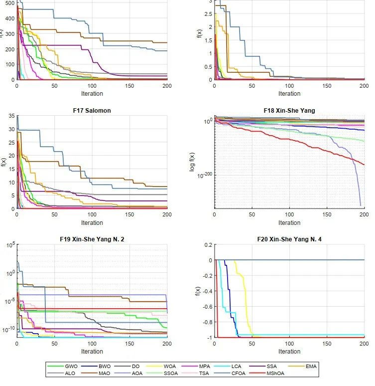 2025年5月SCI-虾蛄优化算法Mantis Shrimp Optimization-附Matlab免费代码_a novel bio inspired optimization ...