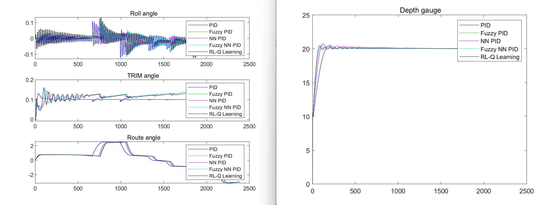 【水下机器人建模】基于QLearning自适应强化学习PID控制器在AUV中的应用研究附Matlab代码-CSDN博客
