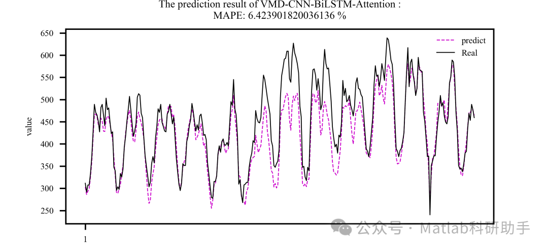 【负荷预测】【没发表过论文】基于VMD-CNN-BiLSTM-Attention的负荷预测研究附Python代码_a vmd-tcn-bilstm-woa-attention-based ...
