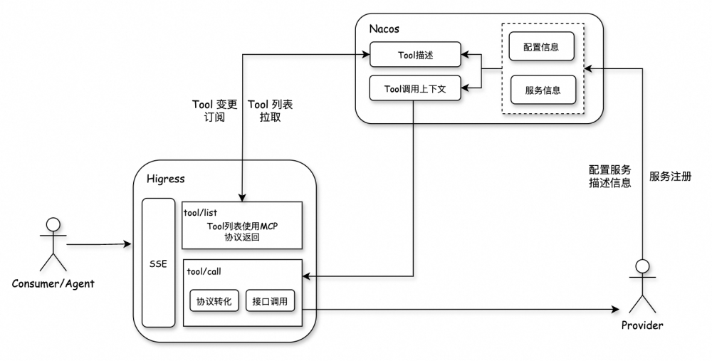 MCP 架构设计案例剖析：Nacos MCP Registry 实现存量应用接口升级 MCP 协议-CSDN博客