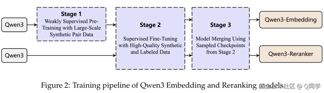 Qwen3开源最新Embedding模型，一文详解文本嵌入与重排序！！_qwen3-embedding-0.6b-CSDN博客