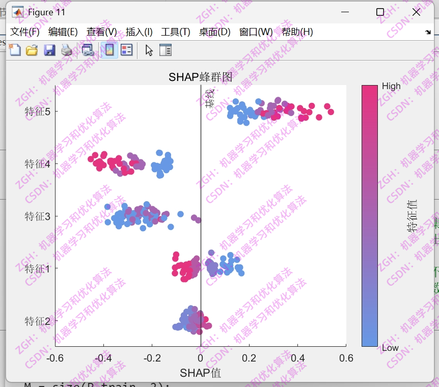 【原创】基于NRBO-SVR+SHAP可解释性分析的回归预测 Matlab代码(多输入单输出)_svr回归分析得到的各特征权重指标可以通过计算shap值解释吗-CSDN博客