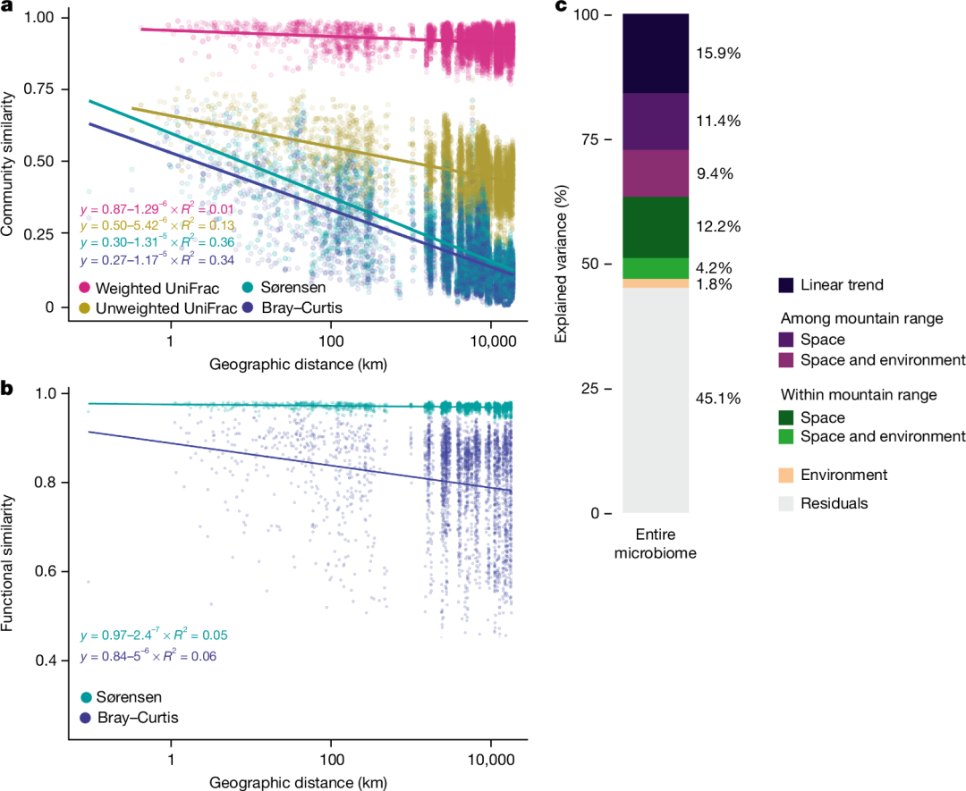 Nature | Tom J Battin组-冰川补给溪流中细菌微生物组的多样性和生物地理学-CSDN博客