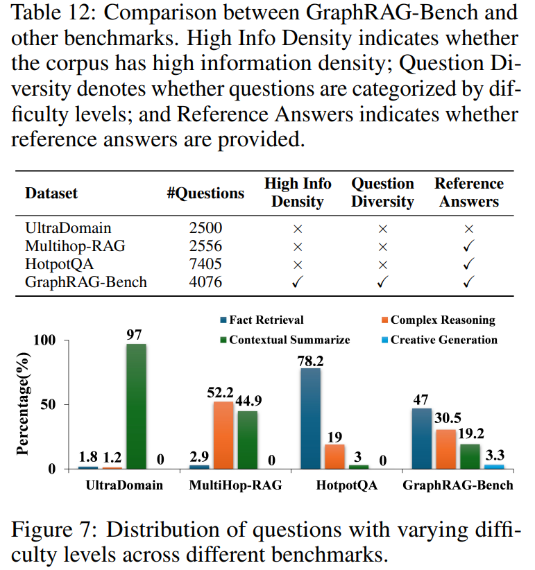 GraphRAG 与传统 RAG 对比：性能与适用场景分析_graphrag和传统rag比有什么优点-CSDN博客