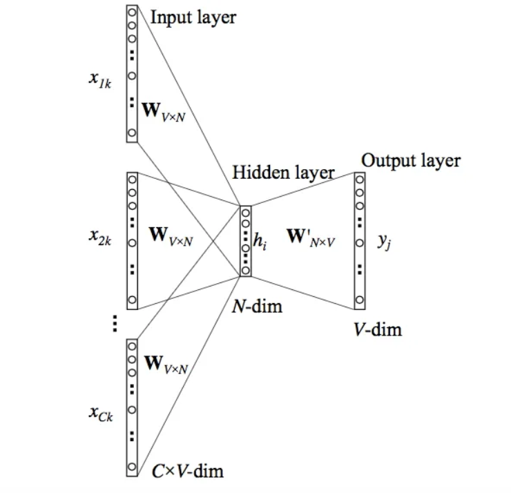一文彻底学懂Embedding（从传统嵌入方法到大模型Embedding）_llm embedding-CSDN博客