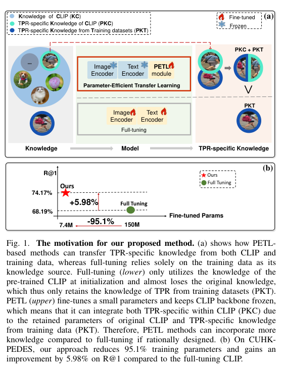 文本驱动人物检索（Text-based Person Retrieval, TPR）-CSDN博客