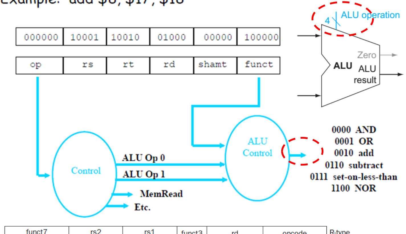计算机组成原理知识---ALU指令的设计与执行机制-CSDN博客
