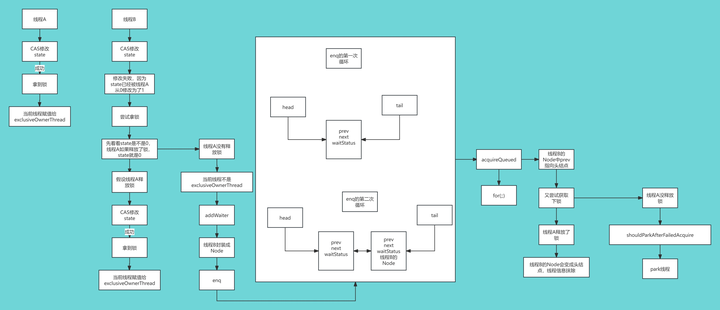 Day46 | J.U.C中AQS的完全指南（下）-CSDN博客