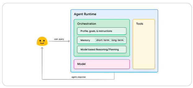 Google最新Agent白皮书详解：开发者必备的AI Agent生产级构建指南！_google ai agent官方资料-CSDN博客