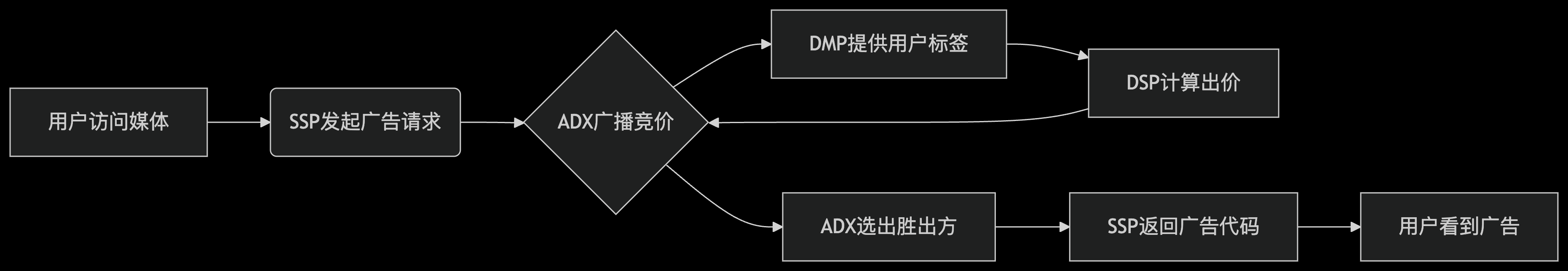 程序化广告基础（二）：四大核心平台_dsp、ssp、adx、dmp平台-CSDN博客