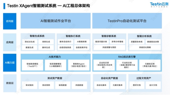 AI 测试大突破！Testin XAgent 智能测试系统重磅发布-CSDN.NET