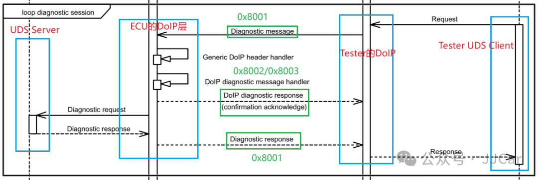 【AUTOSAR诊断】DoIP简介-CSDN博客