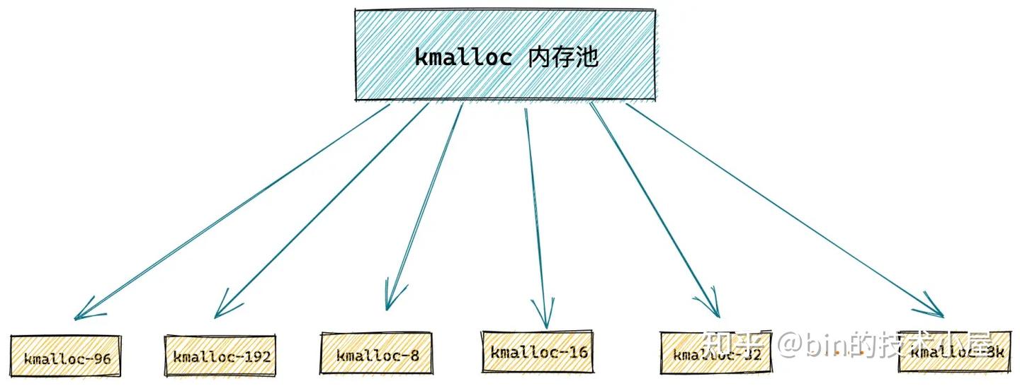 slab内存结尾篇 -- 谈谈kmalloc的源码实现_linux slab查看kmalloc-CSDN博客