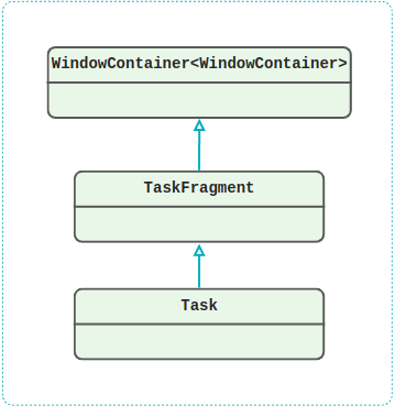 深入理解ActivityRecord和Task---Activity管理系列-CSDN博客