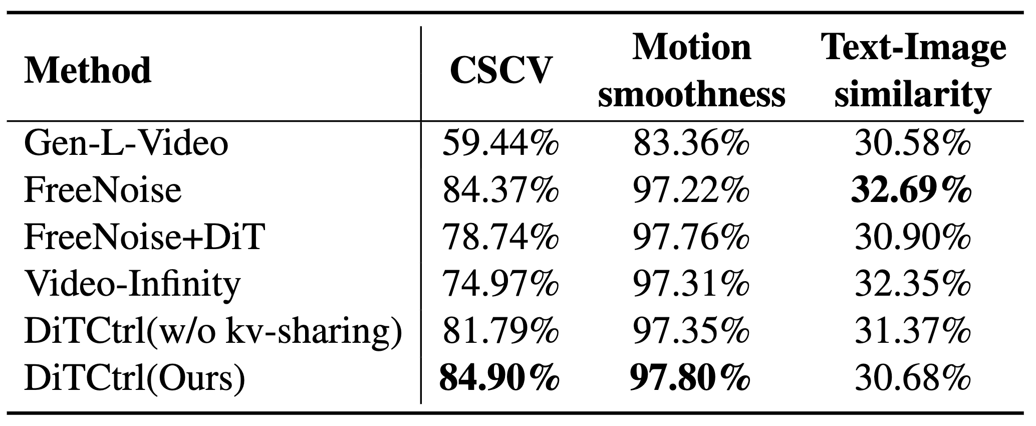 DiTCtrl：创新KV共享与潜在融合策略，突破多提示视频生成局限，解决提示切换不连贯、场景转换突变问题，实现高质量、流畅过渡，免调优生成精准视频-CSDN博客