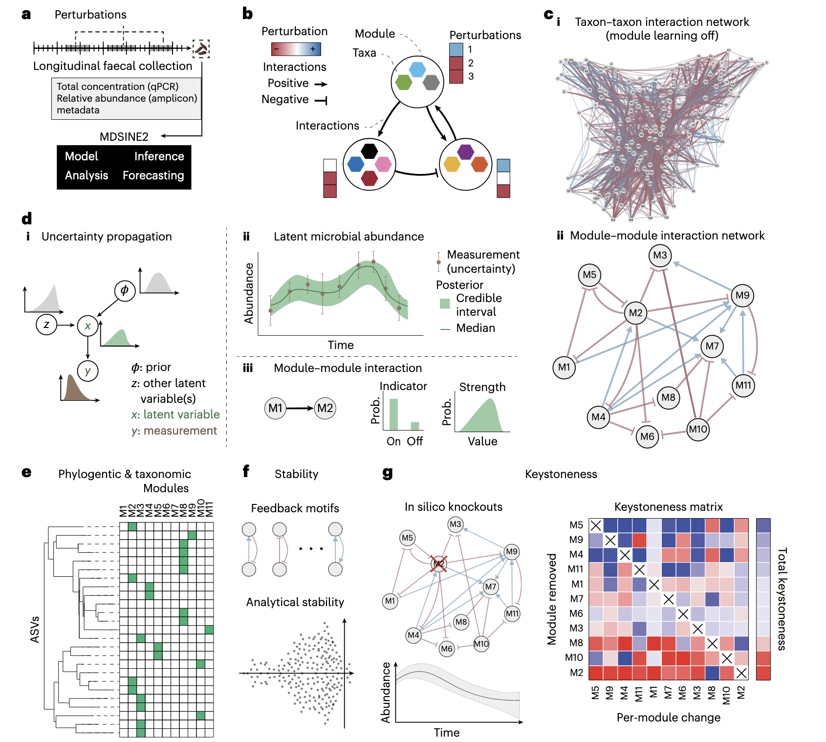 用 MDSINE2 解析微生物组生态系统尺度动态变化｜Nature Microbiology_learning ecosystem-scale dynamics from microbiome ...