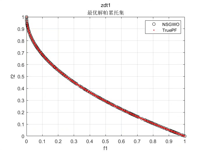 非支配排序多目标灰狼优化算法(NSGWO) —— Matlab实现 测试函数包括ZDT、DTL...-CSDN博客
