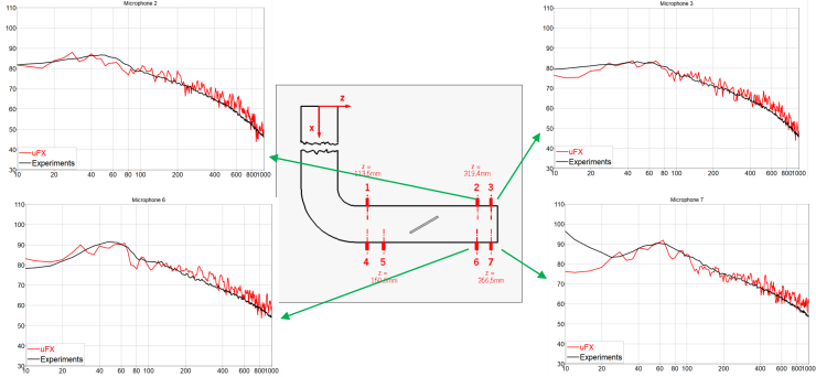 CFD专栏丨空调管路流动噪声LBM仿真_风管噪声模拟计算-CSDN博客