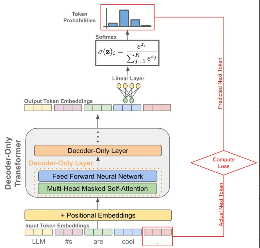 【收藏必看】大语言模型核心：next token prediction原理与代码实现-CSDN博客