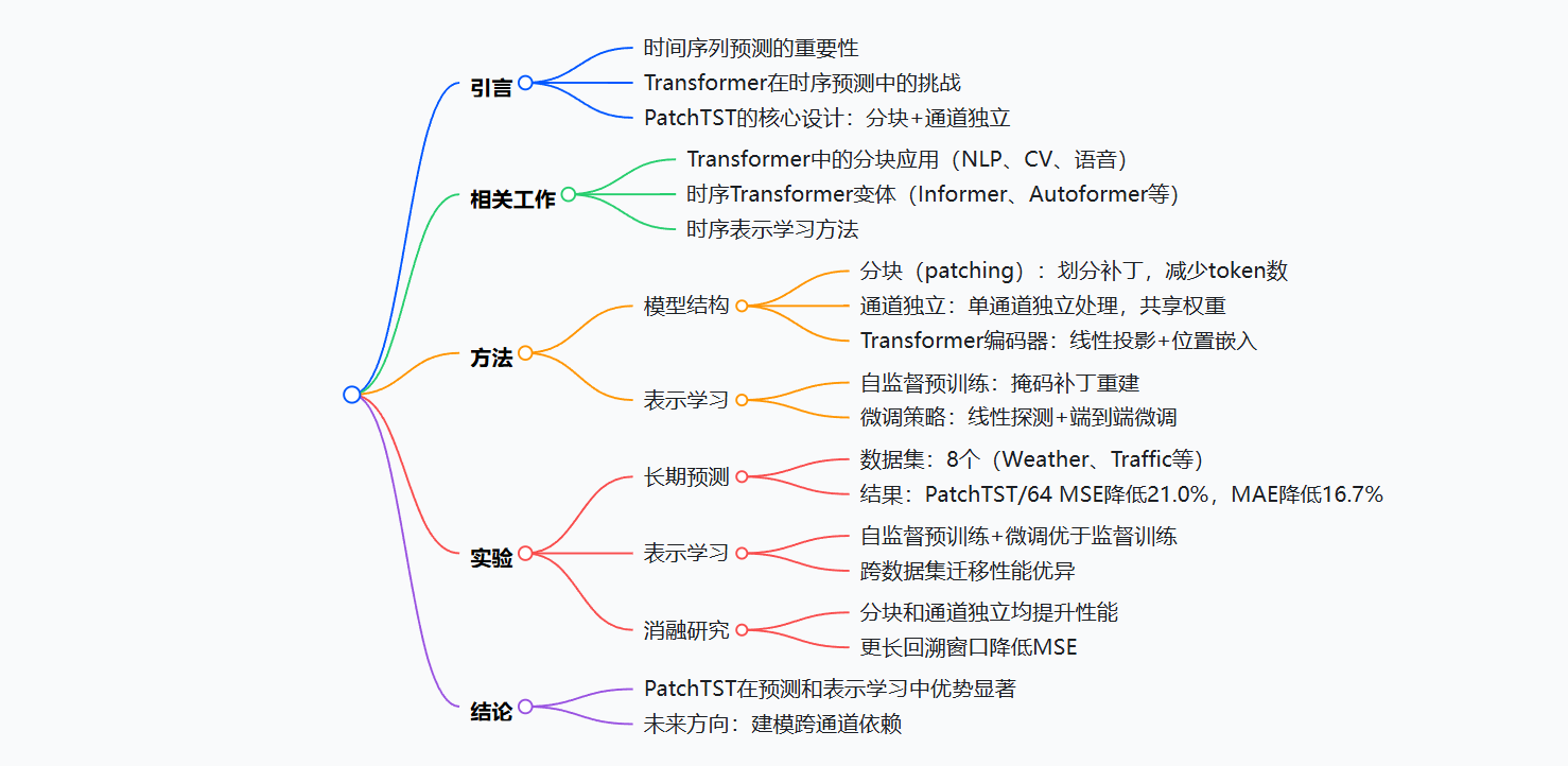 （ICLR | 2023）PatchTST：基于Transformer的长时序预测_patchtst论文-CSDN博客