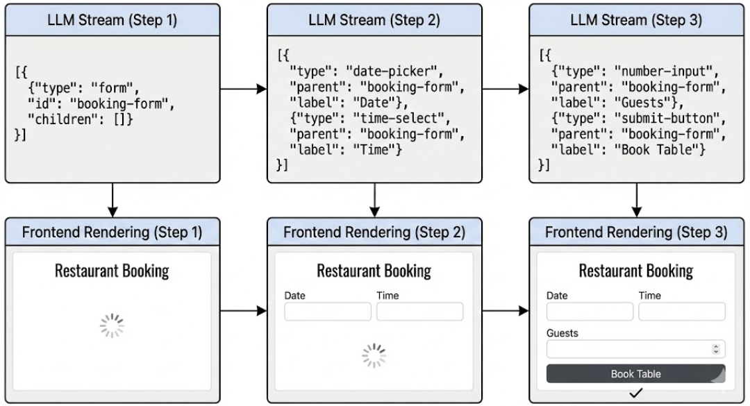 Google A2UI协议深度解析：AI Agent UI“说话”技术”-CSDN博客