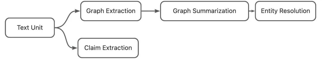 小白也能秒懂！GraphRAG是什么，一文搞懂GraphRAG的工作原理！_graghrag-CSDN博客