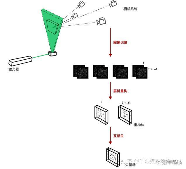 实验分享｜关于GPU提速3D3C-PIV流场计算的实验_互相关提速-CSDN博客