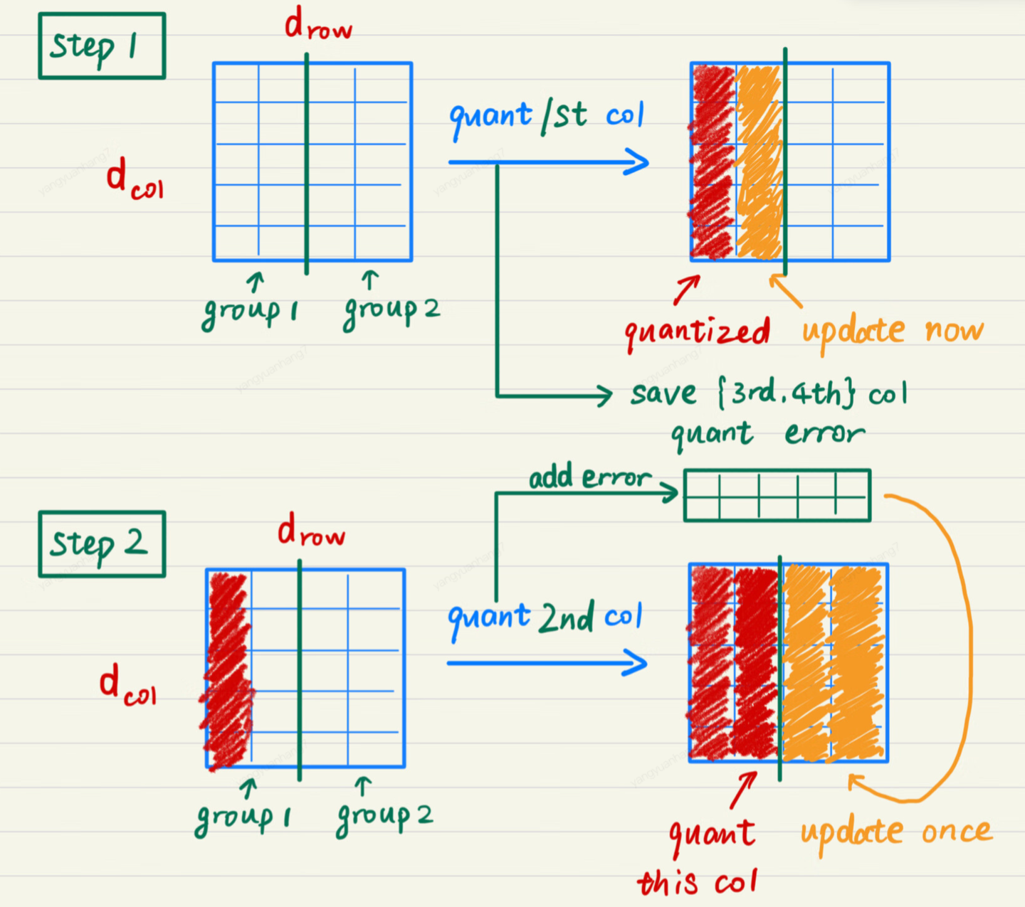 深入浅出大模型量化（一）：LLM.int8()与GPTQ原理解析-CSDN博客