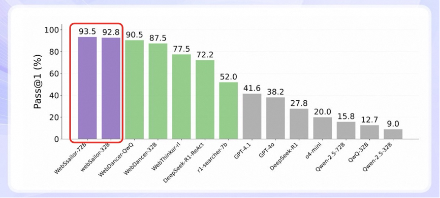 通义WebSailor开源，首个挑战BrowseComp基准的开源网络智能体！_websailor github-CSDN博客