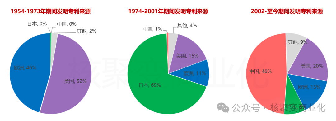 深度长文 | 专利视角解构中美欧日核聚变竞争格局 （独家）_tae+技术路线-CSDN博客