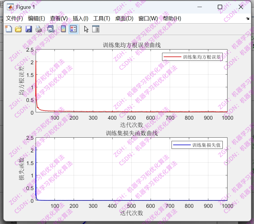 [原创]IDBO-TCN-BiGRU多输出回归 改进蜣螂算法-时间卷积网络-双向门控循环单元的数据多输出回归-CSDN博客