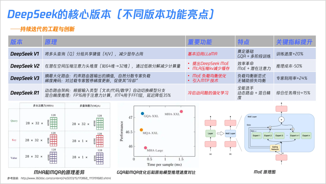 23张PPT搞懂DeepSeek核心技术！-CSDN博客