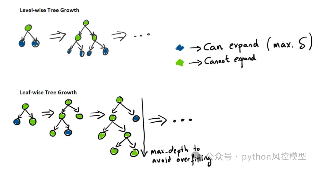 银行金融风控面试必考题目（四）树模型优劣对比XGBOOST，lightgbm，catboost，adaboost,ngboost _ngboost算法原理-CSDN博客