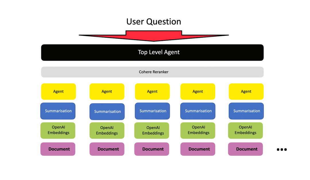 解锁Agentic RAG，使用LangChain和OpenAI进行实践_2024 langchain 基于rag技术的企业问答系统开发-CSDN博客