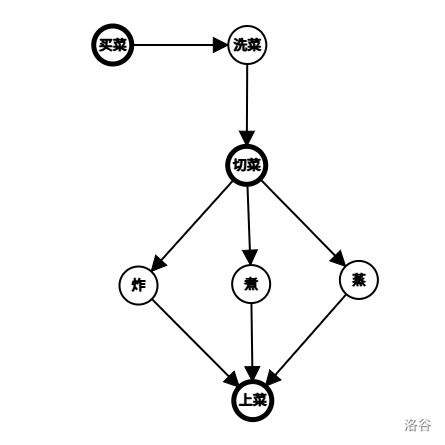 拓扑排序(Toposort)_topo sort-CSDN博客