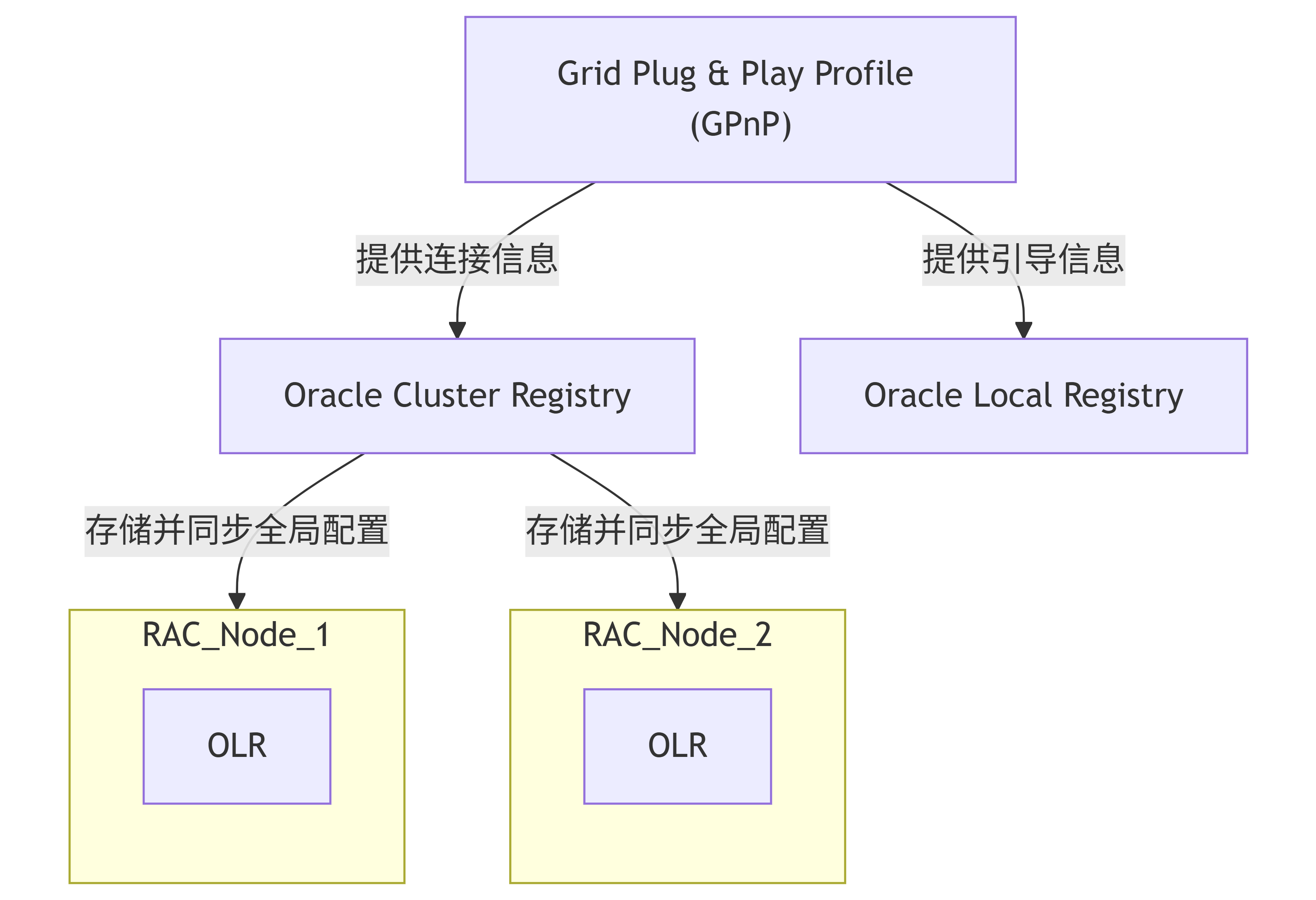 Oracle RAC核心解密：OCR、OLR与GPnP协同工作原理与故障处理实战（附解决方案）_oracle ocr-CSDN博客