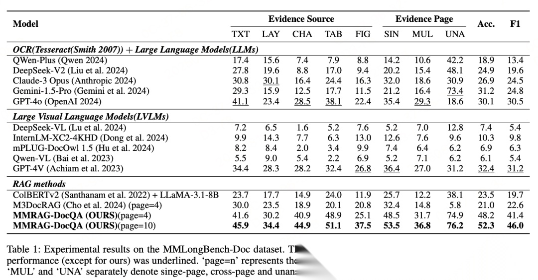 2025长文档处理终极指南！MMRAG-DocQA首曝：从智能索引到跨页证据链，一篇讲透多模态RAG工业级落地-CSDN博客