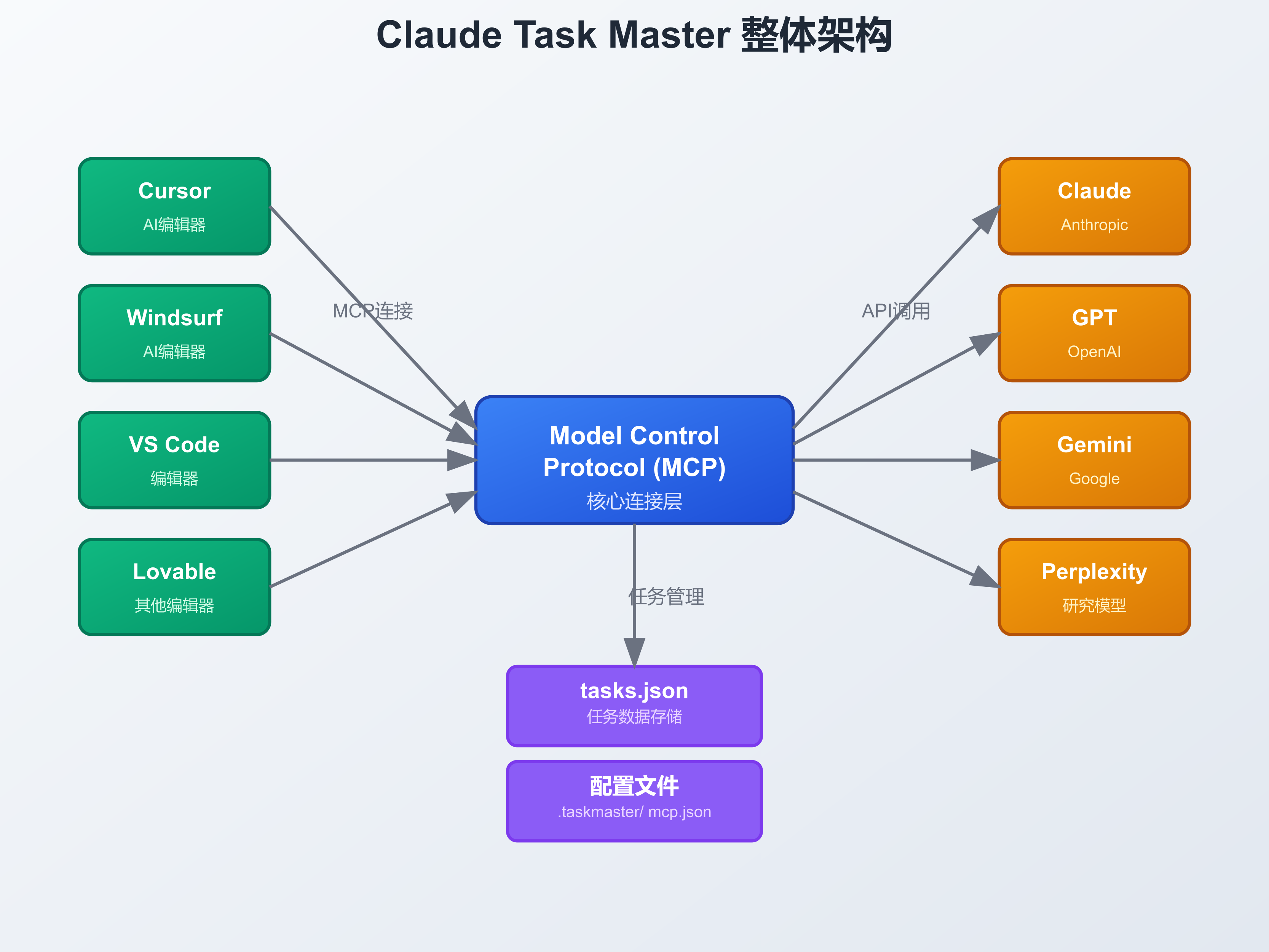 Claude Task Master：从入门到精通的AI驱动任务管理革命_claude-task-master-CSDN博客