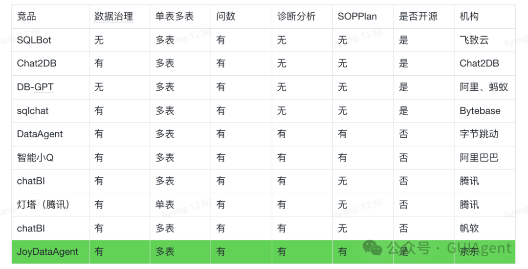 京东JoyAgent又又又开源了-对标阿里羚羊数据分析智能体_数据治理dgp协议-CSDN博客