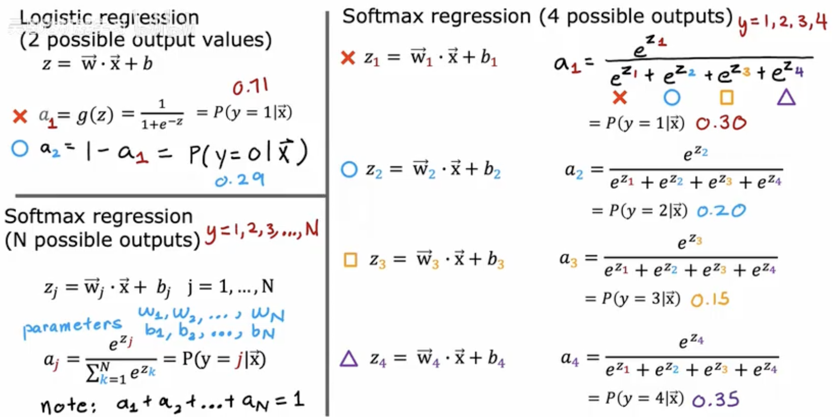 Softmax Regression｜Softmax回归-CSDN博客