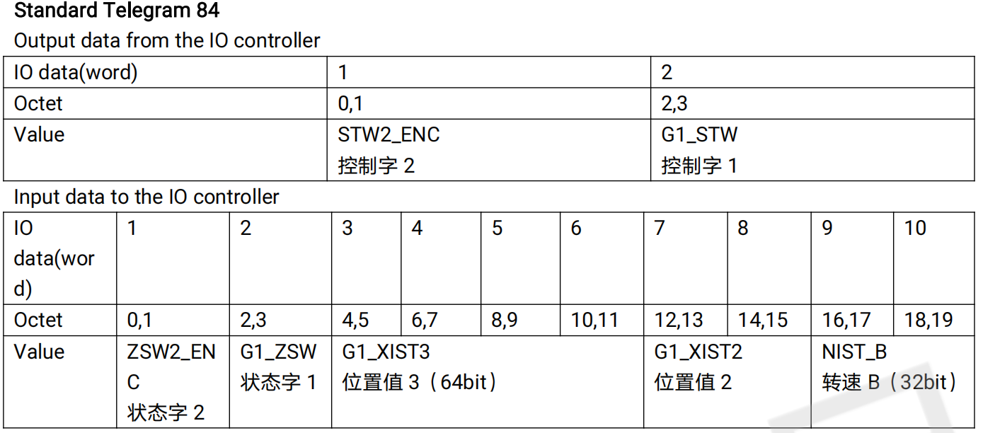 上海了淼-PROFINET多圈编码器通过西门子PLC S7-1200PLC应用教程-GME-58L系列_编码器报文81与83-CSDN博客