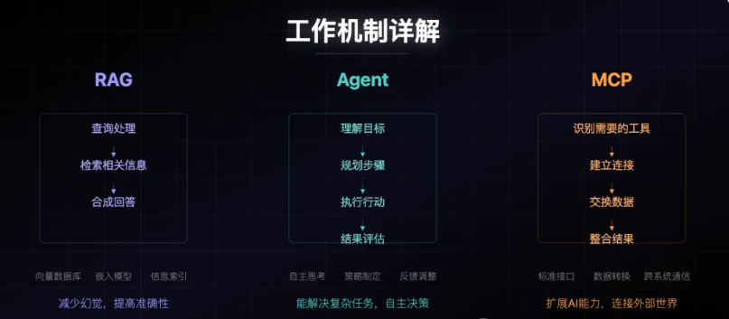 一图胜千言：12张图清晰解析MCP、RAG、Agent架构设计之间的关系！_rag架构图-CSDN博客
