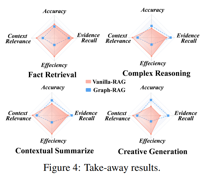 GraphRAG 与传统 RAG 对比：性能与适用场景分析_graphrag性能调研-CSDN博客