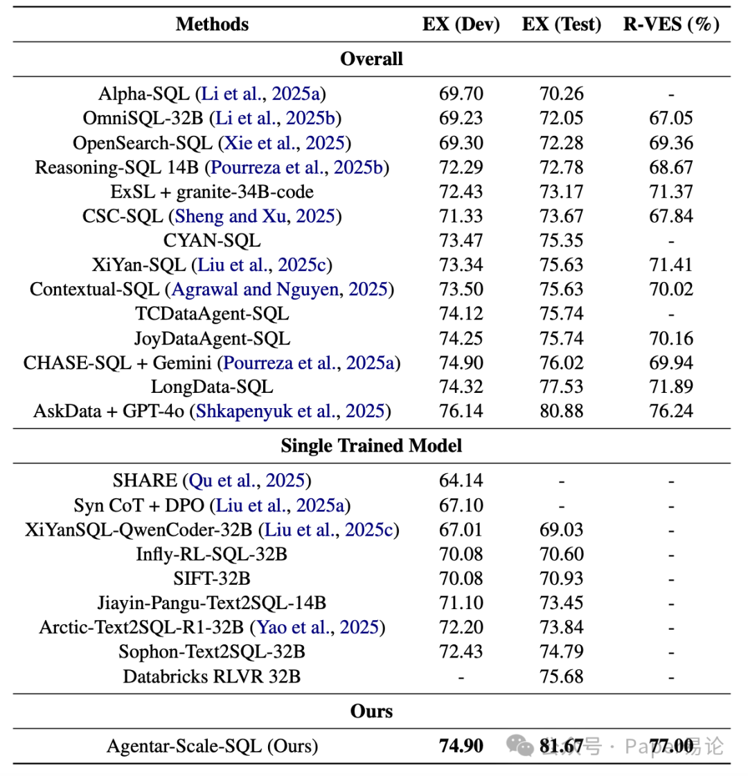Agentar-Scale-SQL：靠 “多维度算力堆料”，我们把 Text-to-SQL 在 BIRD 榜单干到了81.67%-CSDN博客