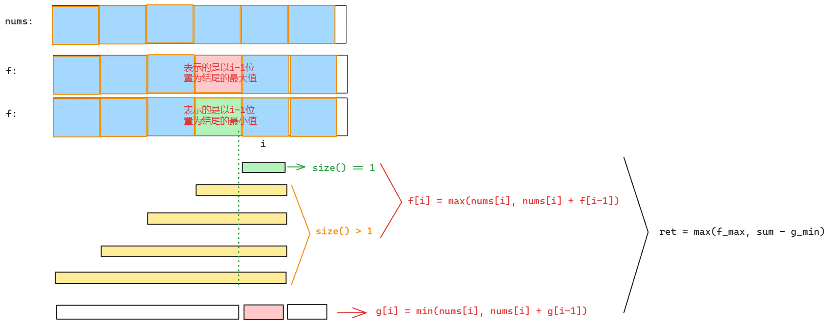 [动规20] 环形子数组的最大和 #medium-CSDN博客